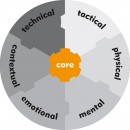 Creating your performance pie - The Performance Room