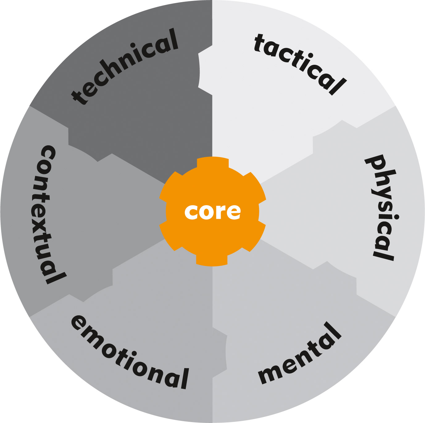 Creating your performance pie - The Performance Room